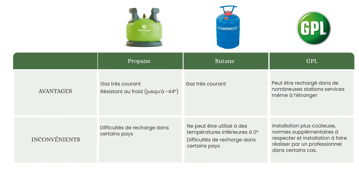 Le circuit de gaz dans un van aménagé